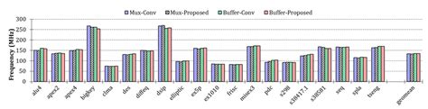Comparing The Benchmarks Frequency Of The Proposed Method With The