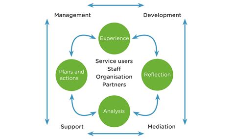 Achieving Effective Supervision Iriss Achieving Effective Supervision Iriss