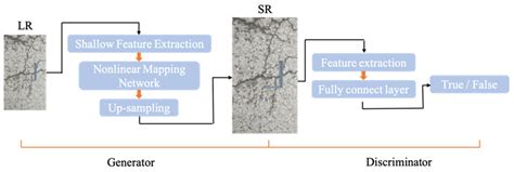 Sensors Free Full Text Super Resolution Reconstruction Method Of Pavement Crack Images Based
