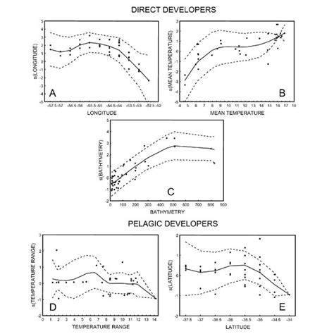 Results Of The Generalized Additive Model Showing The Relationship