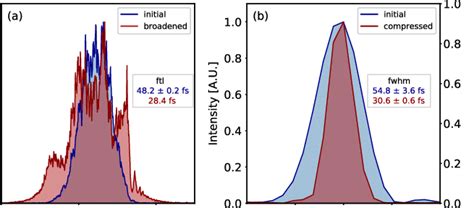 A Laser Spectrum And B Pulse Duration With Red And Without Blue Download Scientific