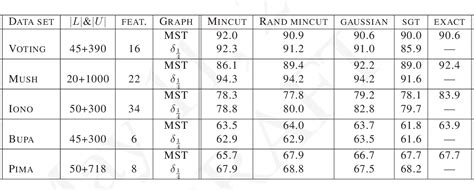 Table 31 From Techniques For Exploiting Unlabeled Data Semantic Scholar
