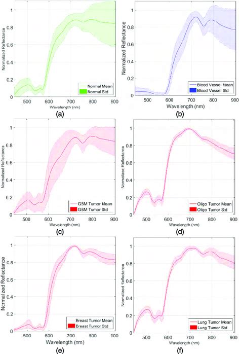 average and standard deviation std across all the patients of the