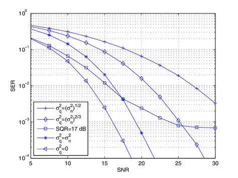 Ser Versus Snr With Different Feedback Load Download Scientific Diagram