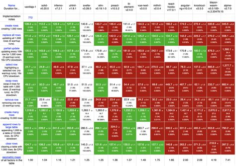 Making Sense Of The JS Framework Benchmark DEV Community