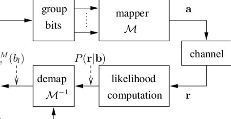 A Bicm Mimo Transceiver Download Scientific Diagram
