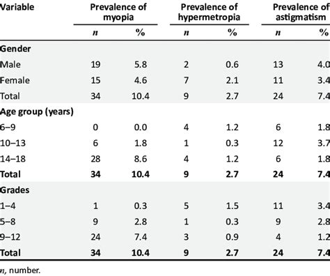 Prevalence Of Refractive Error According To Gender Age And Grade Download Scientific Diagram