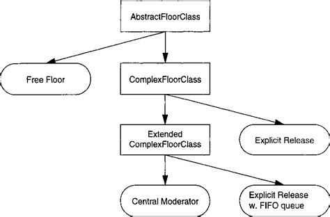 Figure 2 From 42 Coordination Support For Cscw Systems In Concurrent Engineering Environments