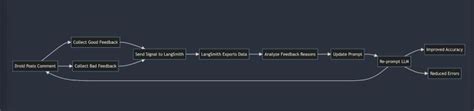 langchain on linkedin 🚀 how factory used langsmith to automate their