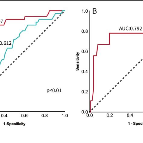 Receiver Operating Characteristic Roc Curve Analysis Roc Curve For