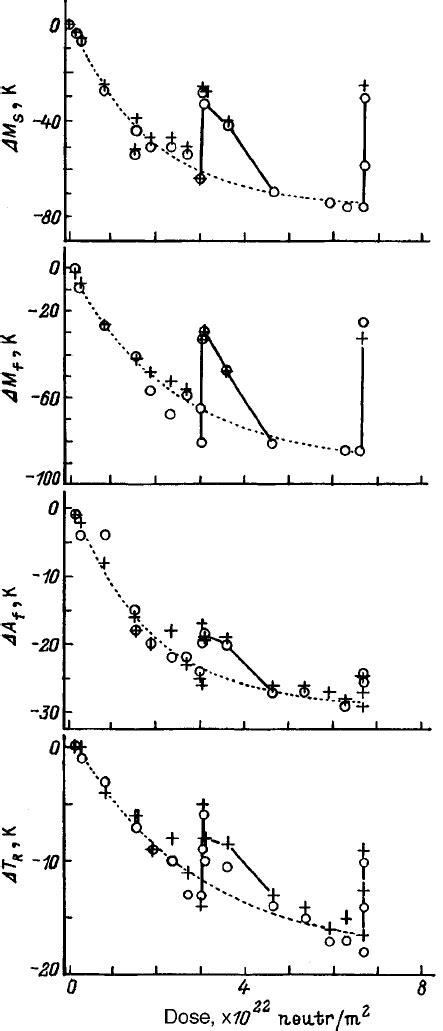 Increment Of The Characteristic Martensitic Transformation Temperatures Download Scientific