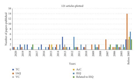 number of papers published over the years on classroom ieq parameters