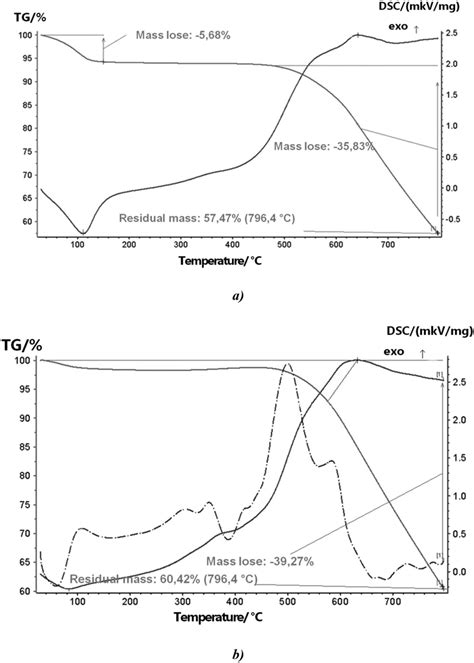 TG And DSC Plots Of The NWC A And NWC N B Adsorbents Download Scientific Diagram