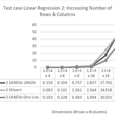comparison of observed computation time with increasing number of rows