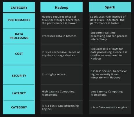 Difference Between Spark And Hadoop Which Is Better Framework