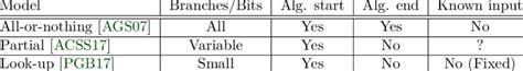 Binary GCD Side Channel Models Comparison Download Scientific Diagram