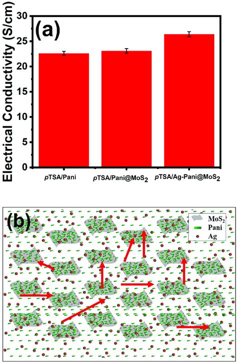 A Initial Electrical Conductivity Of Unannealed Ptsa Pani Download Scientific Diagram