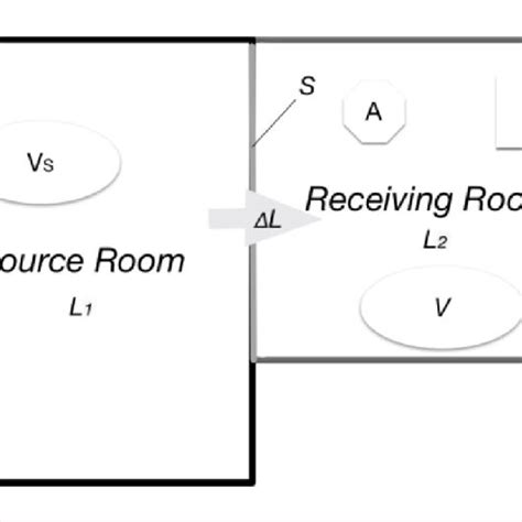 Schematic Presentation Of An Airborne Sound Insulation Measurement Download Scientific Diagram