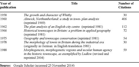 Table 1 From Urban Morphology As A Framework Programme For Research A Niković Semantic Scholar