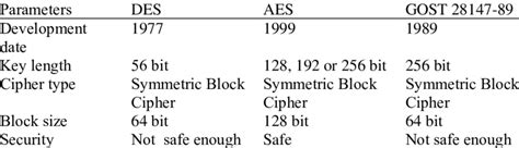 Classic Encryption Algorithms Specification Download Scientific Diagram