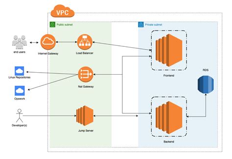 Aws Security Best Practices For Rapid And Scalable Web Application Infrastructure