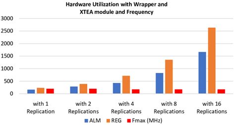 Hardware Utilization Alms Regs Beside Maximum Frequency Attained When Download Scientific