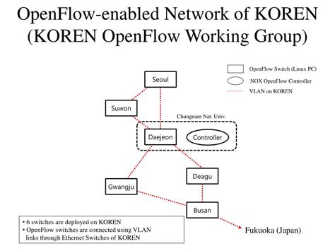 Ppt Preparing Resource Aggregations For First Future Internet Testbed Powerpoint Presentation