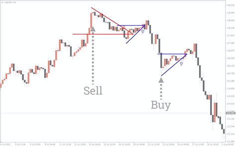 Breakout Pattern Indicator Mt4 Aierior