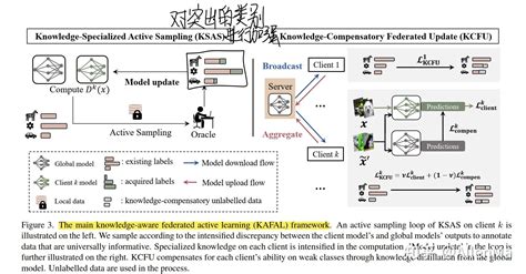 论文笔记 knowledge aware federated active learning with non iid data 知乎