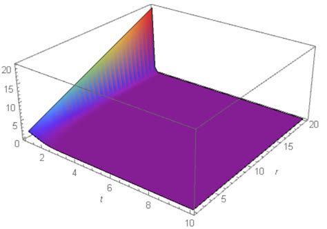 Differential Equations Trying To Use Output Of Parametricndsolve As