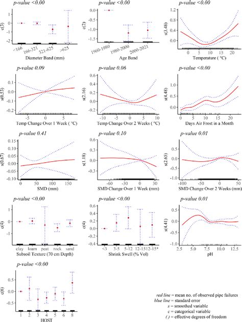Generalized Additive Model Partial Dependence Plots For Polyethylene Download Scientific