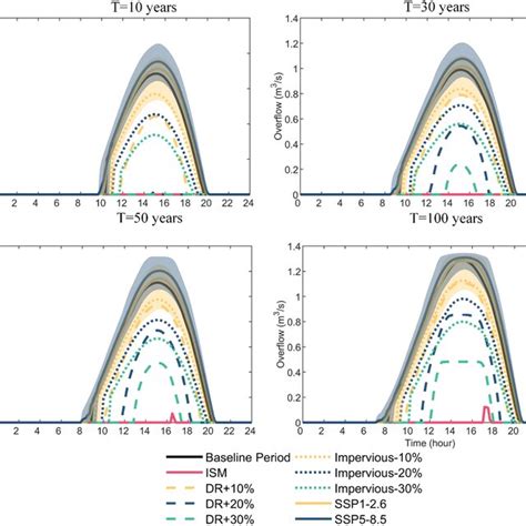 Flooding At System Nodes Mh23446 For Different Strategies Dr 10