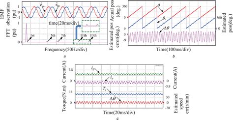 Experimental Waveforms Based On Smo A The Observed Value Of Back Emf