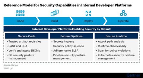 Use Platform Engineering To Scale App Security Practices Futurecio