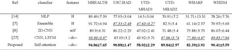 Table Iii From Deep Convlstm With Self Attention For Human Activity