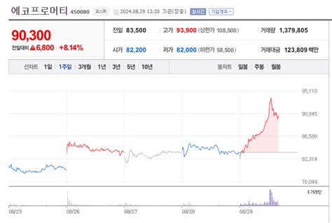 에코프로머티 450080 주가 분석 상승 요인