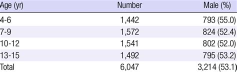 Age And Sex Of Cases In The Present Study Download Table