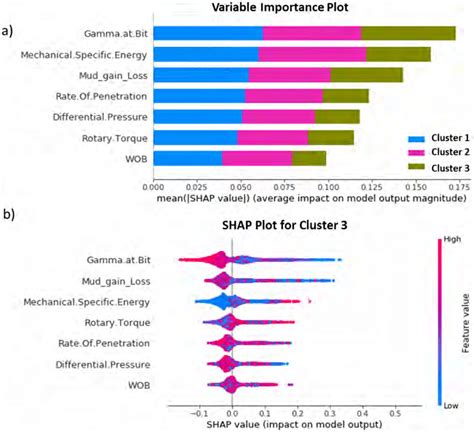 A Variable Importance Plot Which Lists The Most Significant Variables