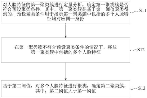 Clustering Method And Device Electronic Equipment And Storage Medium Eureka Patsnap