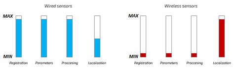 Blog Wireless Sensors Fashion Or A New Trend AMC VIBRO