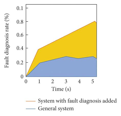 Trend Chart Of Fault Diagnosis Rate Download Scientific Diagram