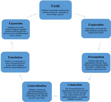 the seven stages of the framework for inquiry based design and