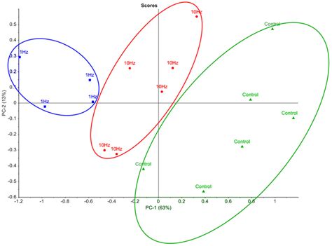 Principal Component Analysis Of Metabolic Profiles Principal Component Download Scientific