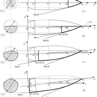 Force Acting On The Rifle Bullet D Drag Force L Lift Force M1 Download Scientific Diagram