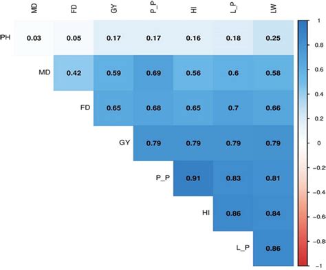 Plot Of Pearsons Correlation Analysis Among The Yield Traits Of