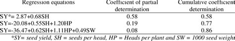 summary of stepwise multiple regression analysis of seed yield and 10