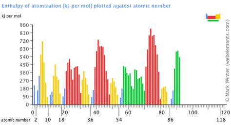 Webelements Periodic Table Periodicity Enthalpy Of Atomization Bar Chart