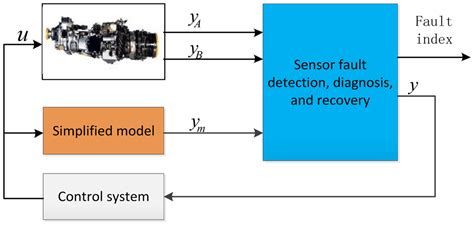 Sensors Free Full Text Fault Diagnostics For Turbo Shaft Engine