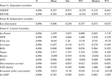 Statistics This Table Presents Descriptive Statistics For The Variables