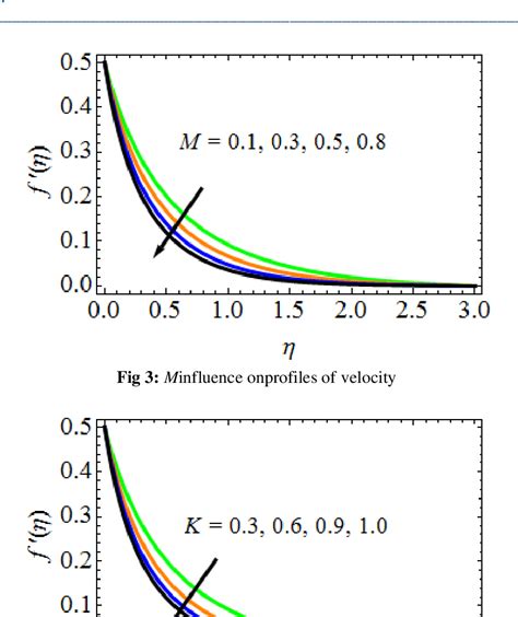 Figure 3 From Effect Of Chemical Reaction On Hyperbolic Tangent